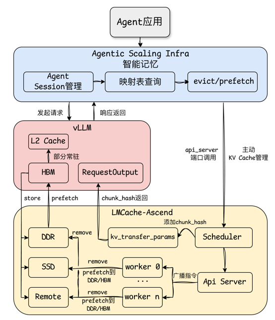 openEuler Agentic Scaling Infra智能记忆：用“语义感知”为Agent应用提供毫秒级首Token时延 ...